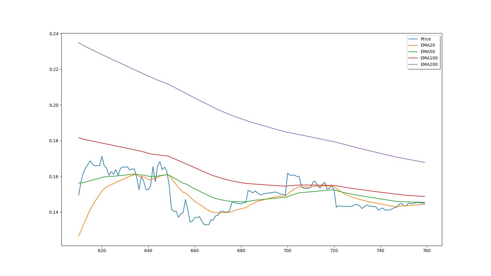 EDUM Exponential Moving Averages