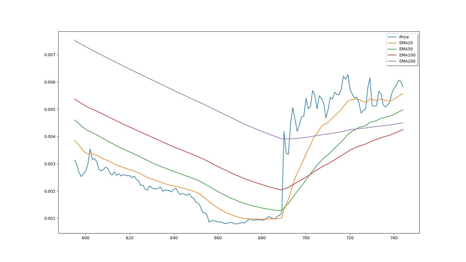 Eesee Exponential Moving Averages