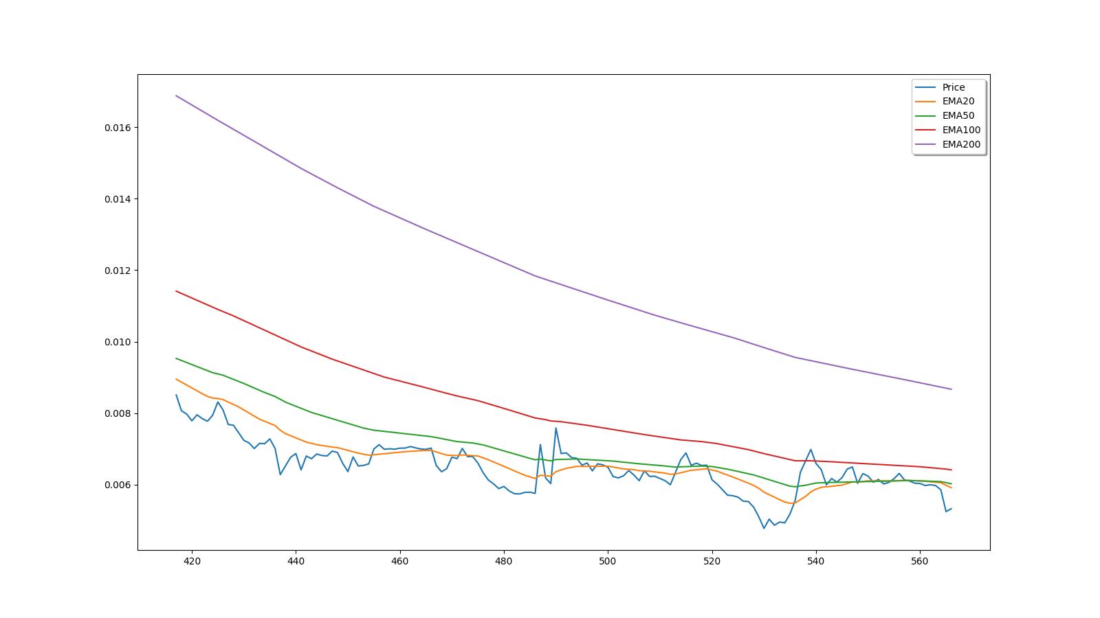 Eesee Exponential Moving Averages