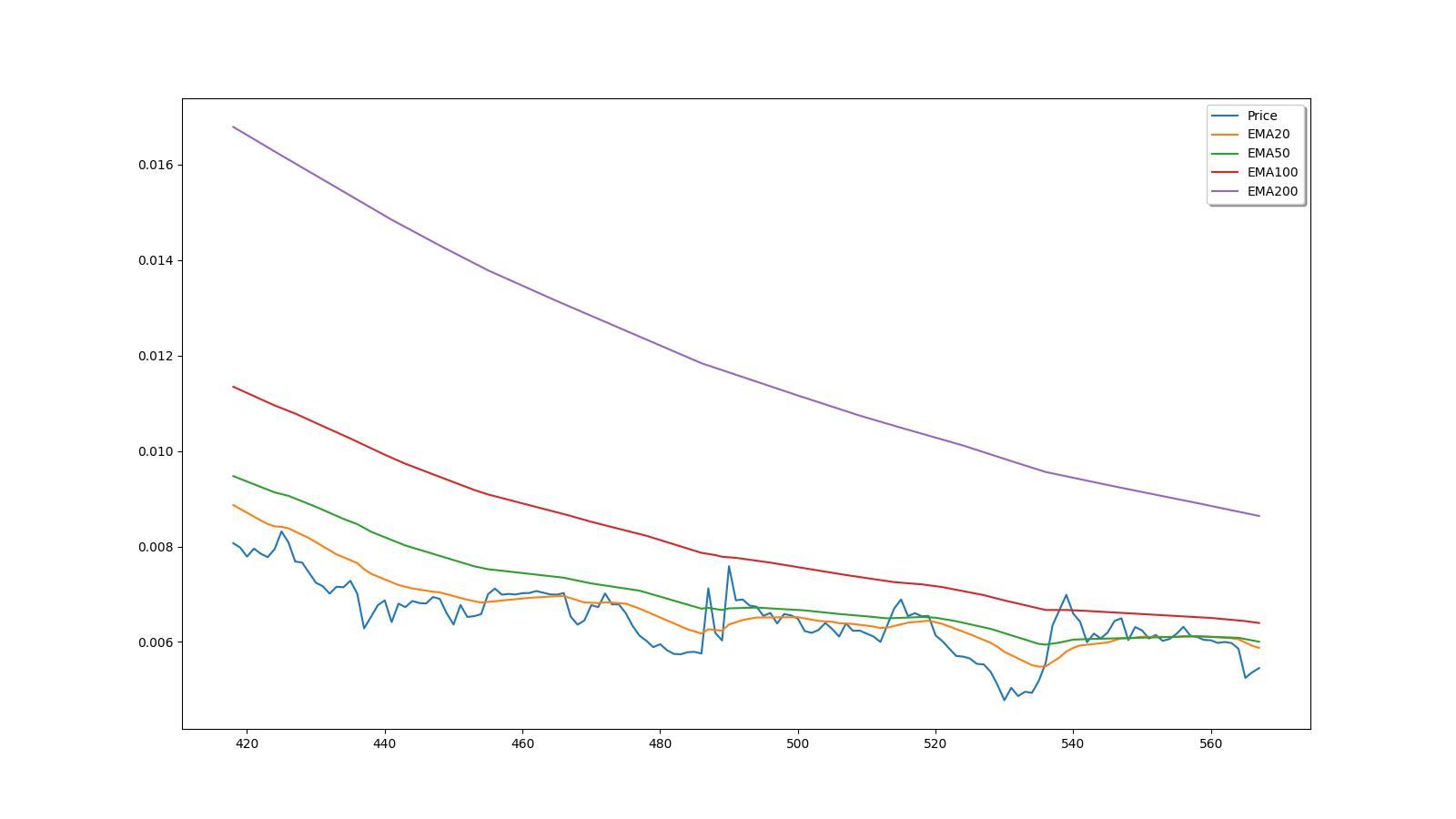 Eesee Exponential Moving Averages