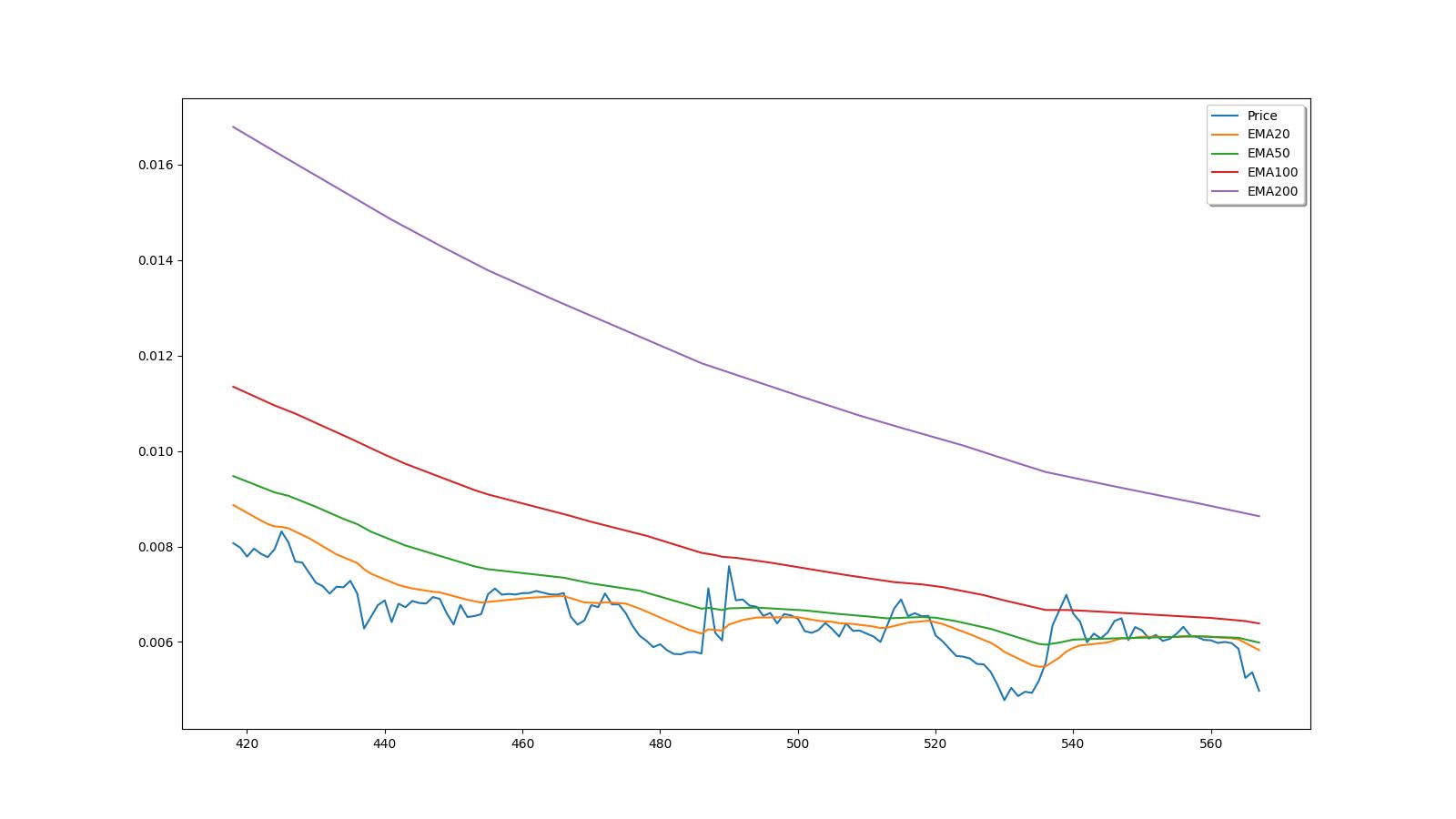 Eesee Exponential Moving Averages