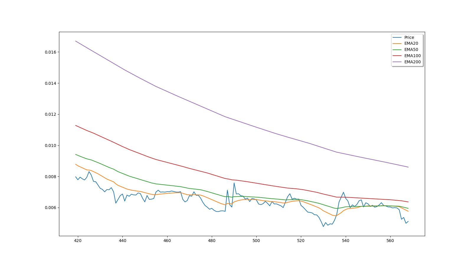Eesee Exponential Moving Averages