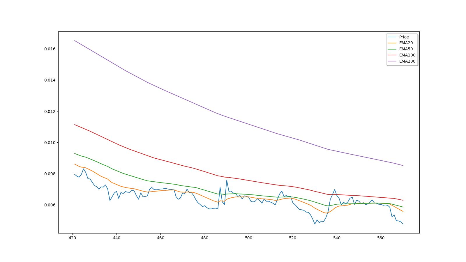 Eesee Exponential Moving Averages