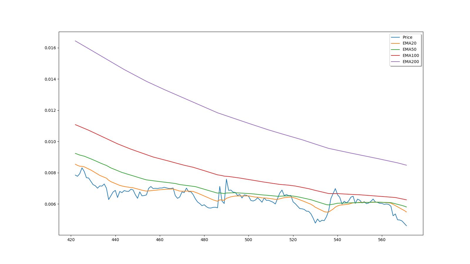 Eesee Exponential Moving Averages