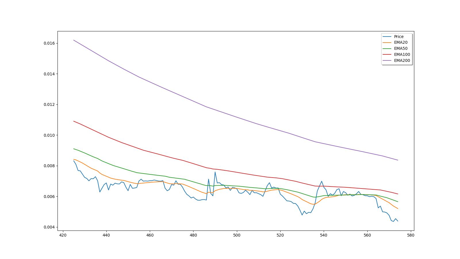 Eesee Exponential Moving Averages
