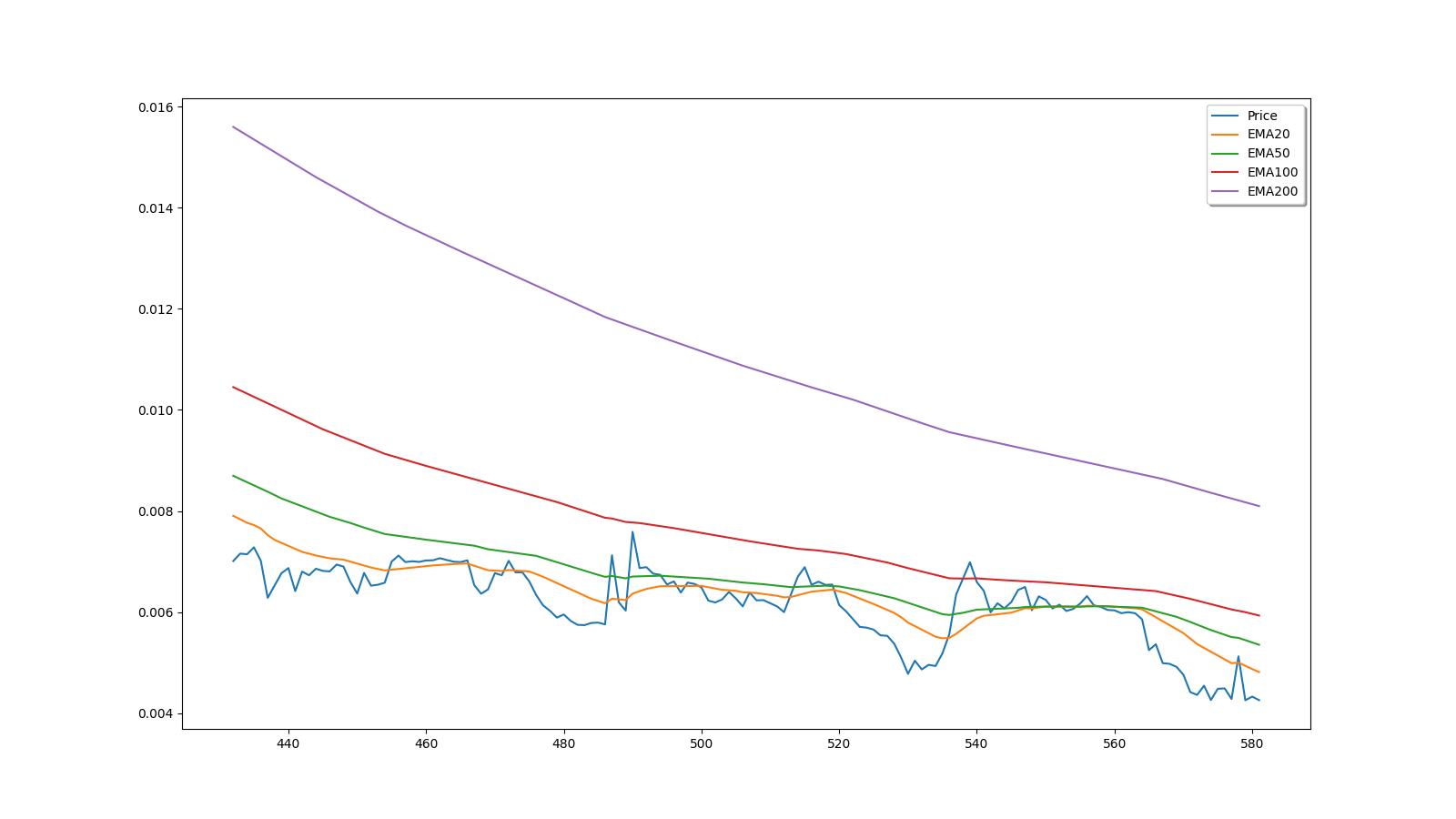 Eesee Exponential Moving Averages