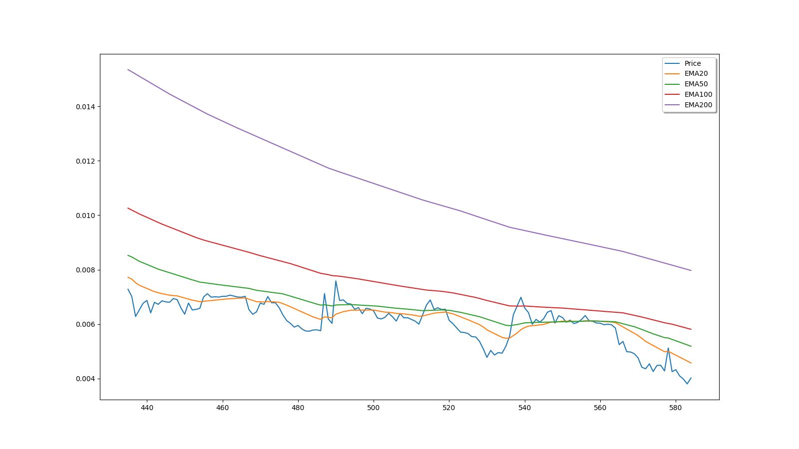 Eesee Exponential Moving Averages