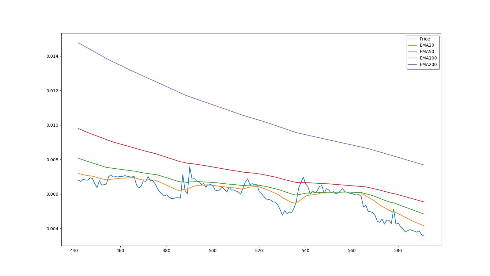Eesee Exponential Moving Averages