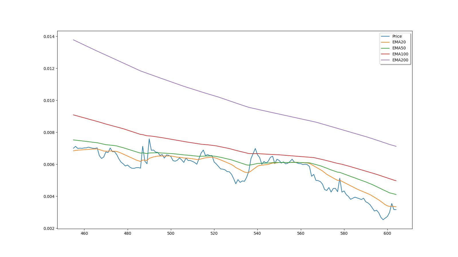 Eesee Exponential Moving Averages