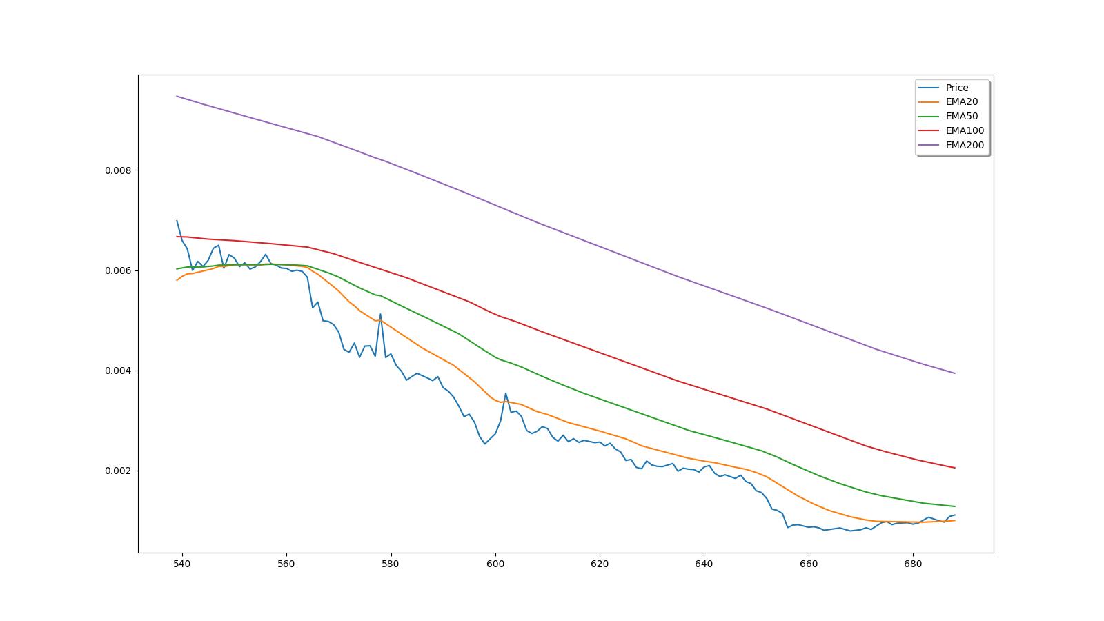 Eesee Exponential Moving Averages