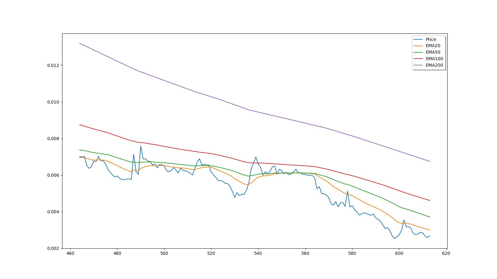 Eesee Exponential Moving Averages