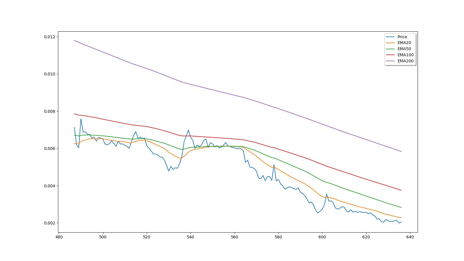 Eesee Exponential Moving Averages