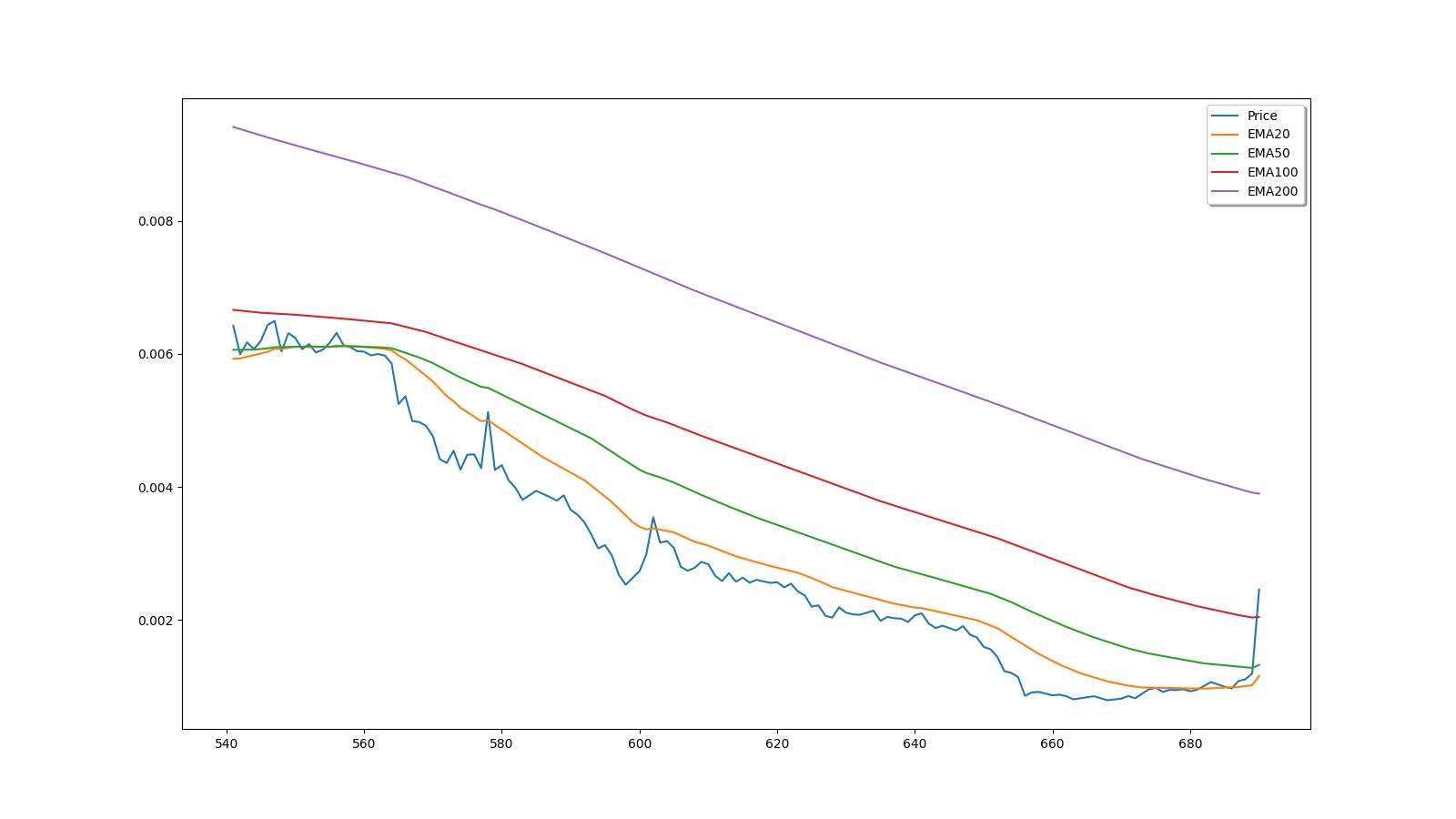 Eesee Exponential Moving Averages