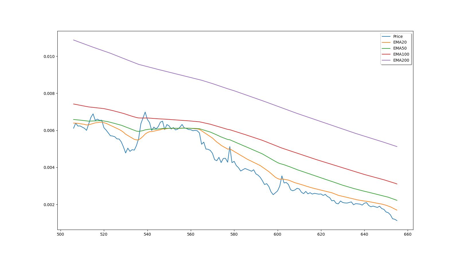 Eesee Exponential Moving Averages