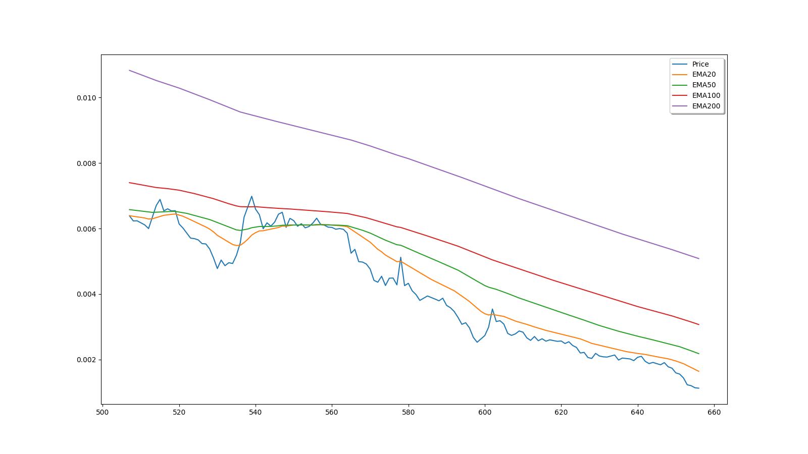 Eesee Exponential Moving Averages