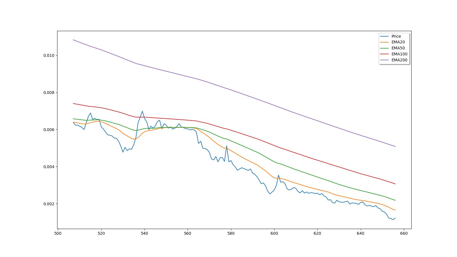Eesee Exponential Moving Averages