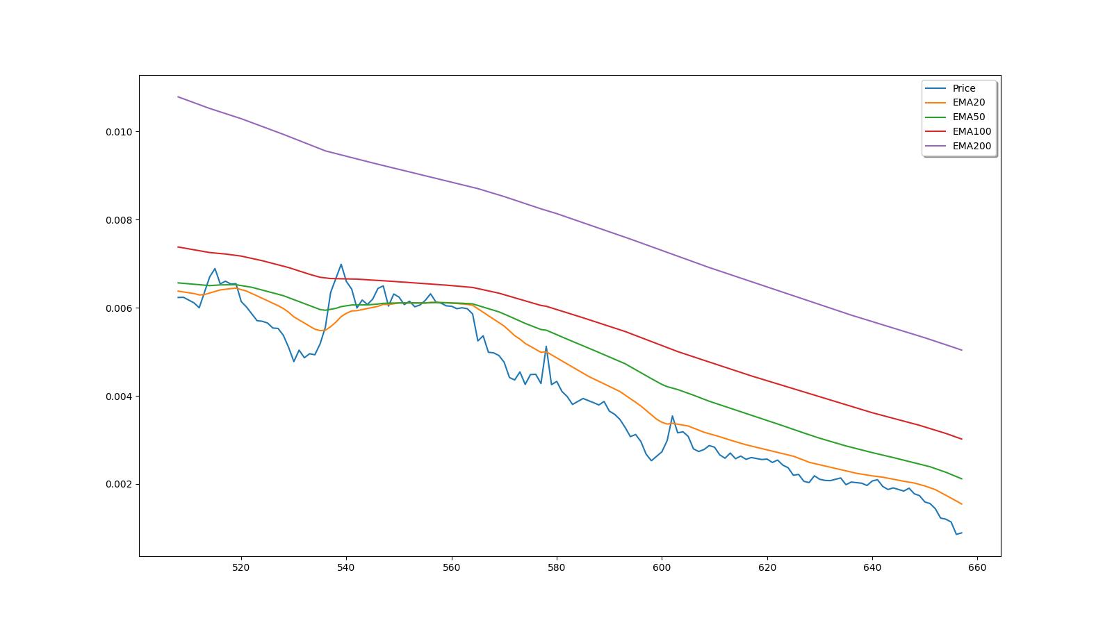 Eesee Exponential Moving Averages