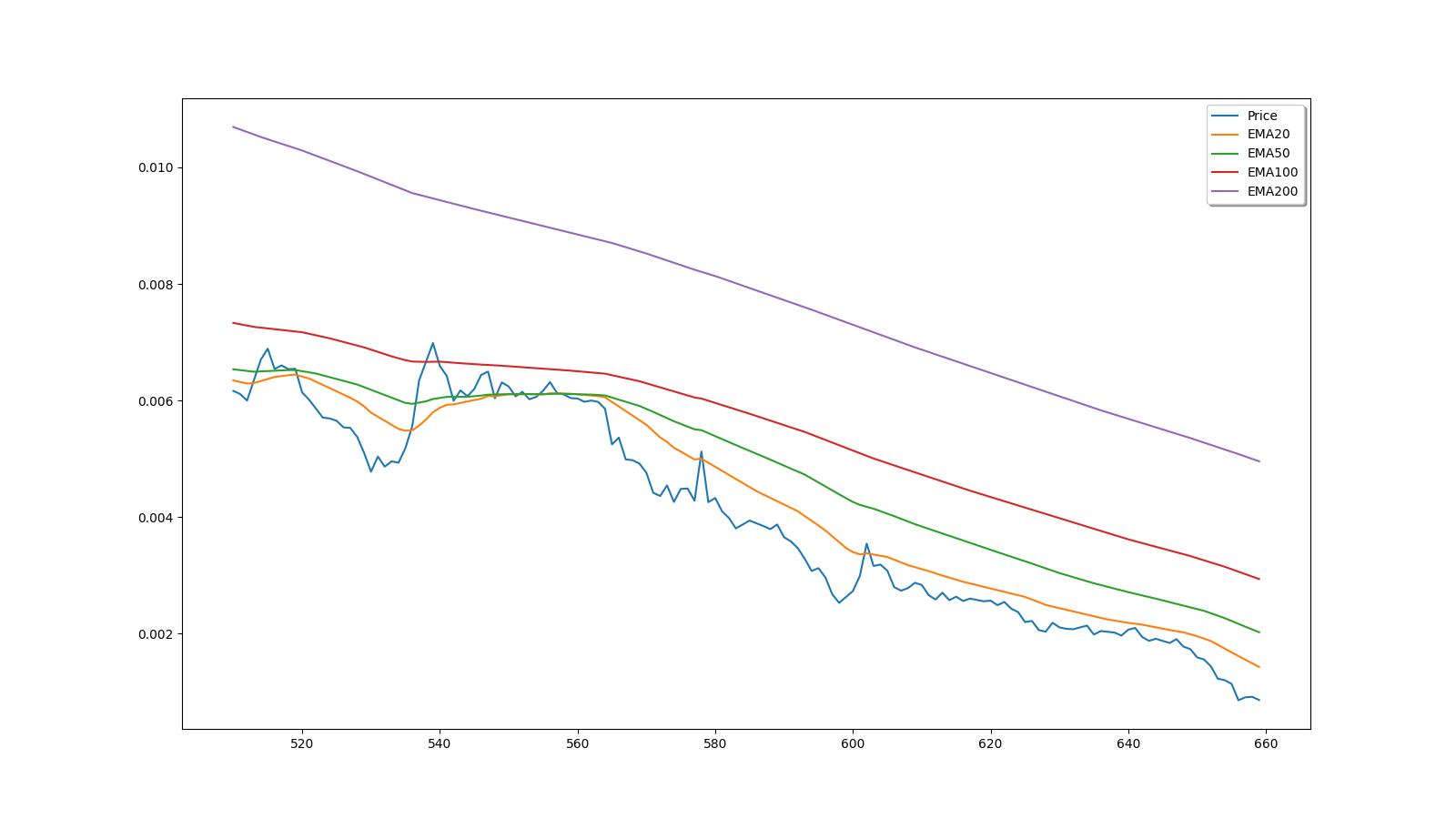Eesee Exponential Moving Averages