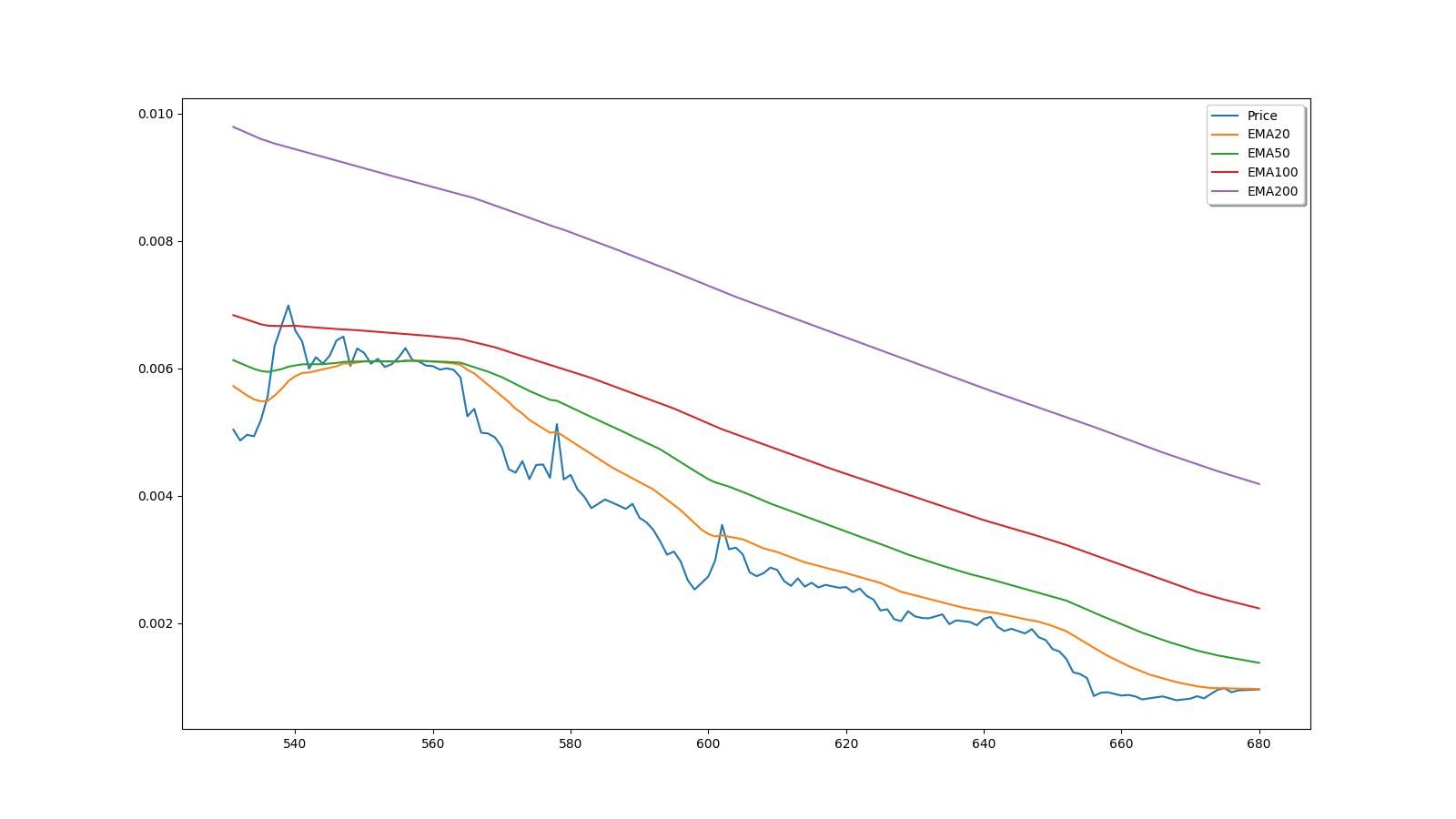 Eesee Exponential Moving Averages