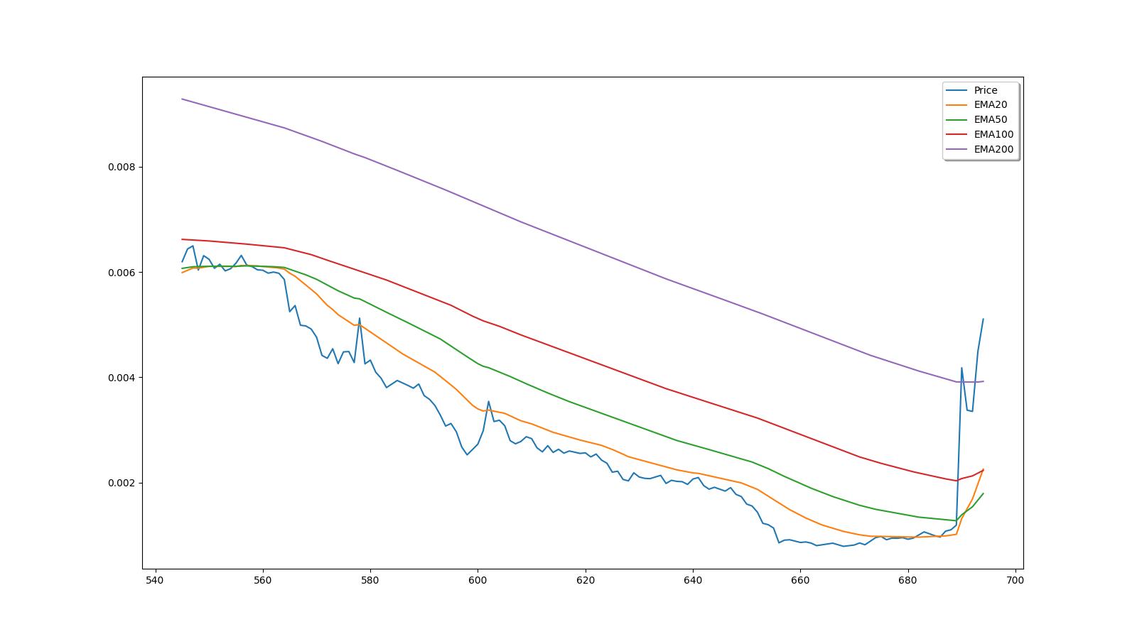 Eesee Exponential Moving Averages