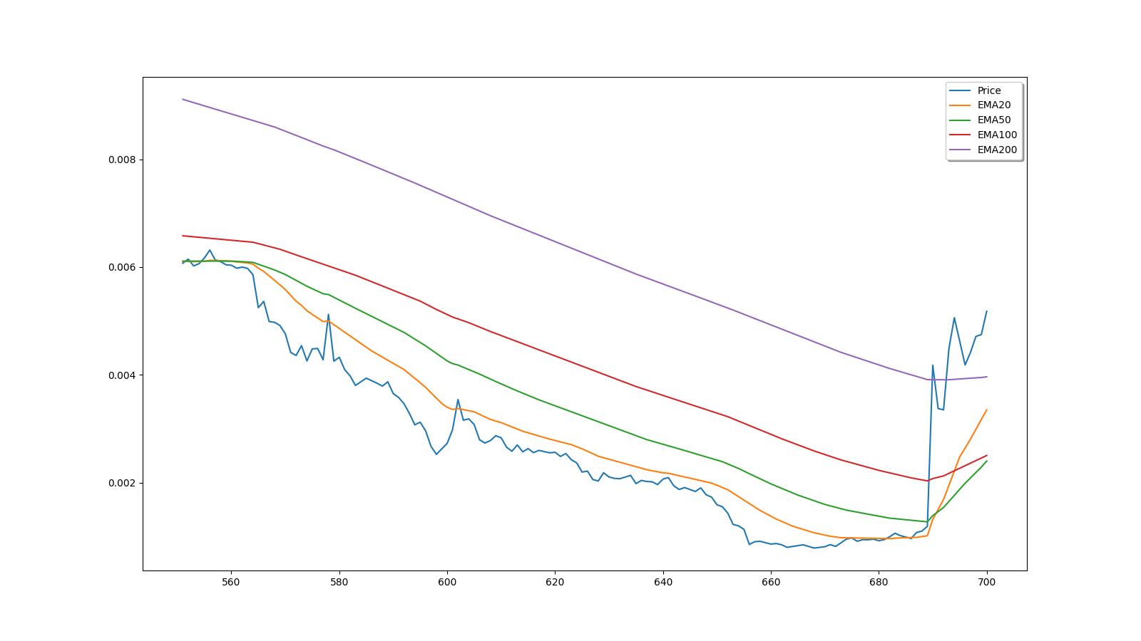 Eesee Exponential Moving Averages
