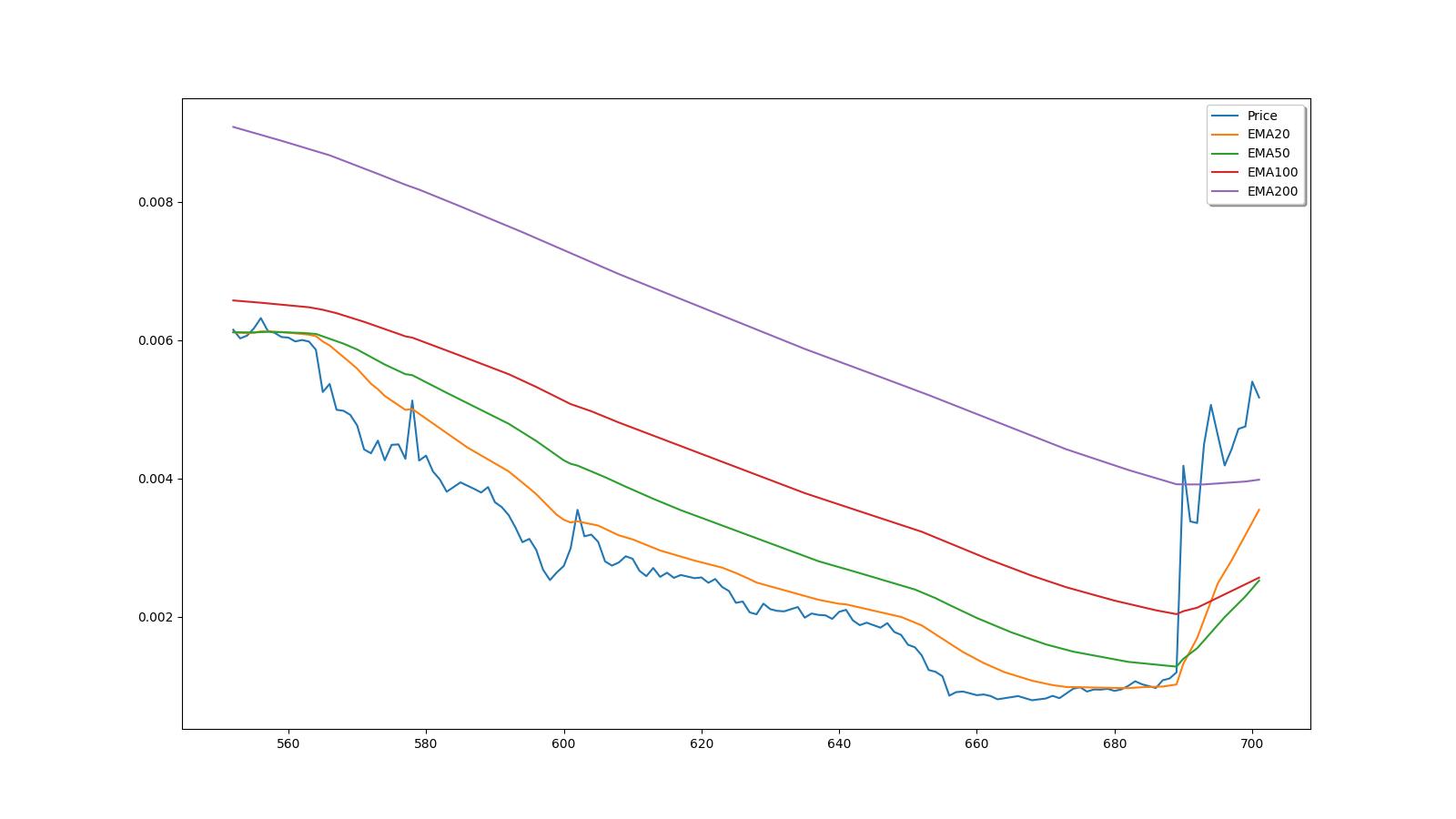 Eesee Exponential Moving Averages