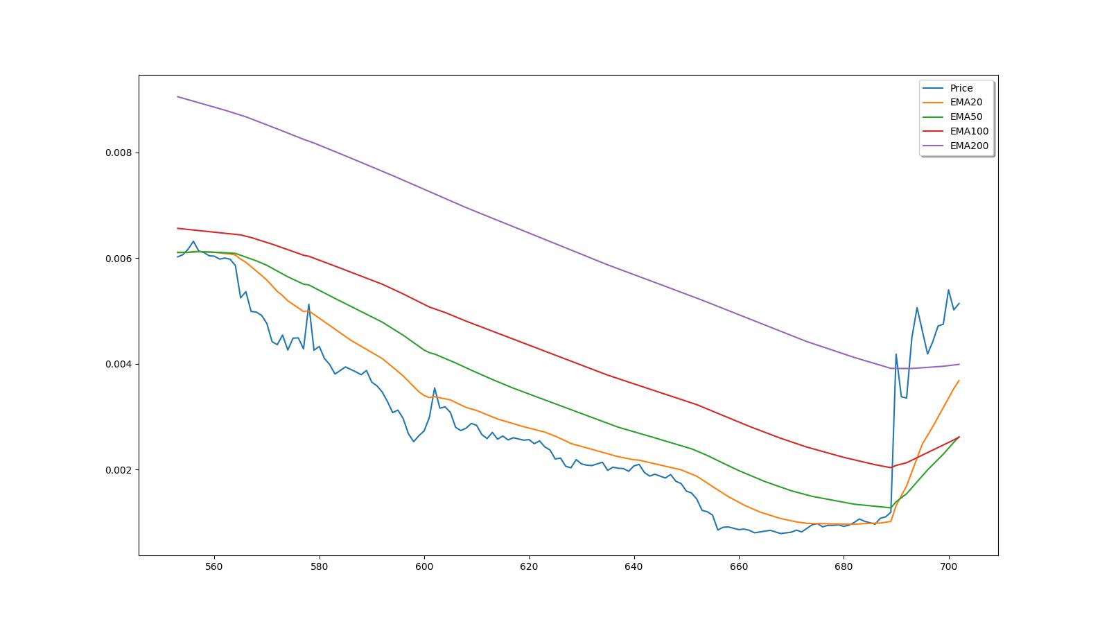 Eesee Exponential Moving Averages