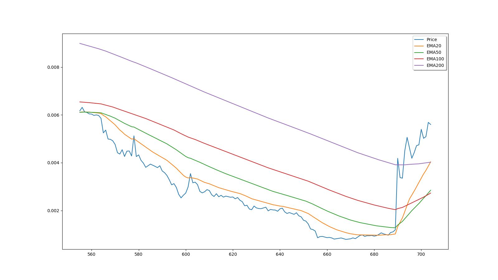 Eesee Exponential Moving Averages