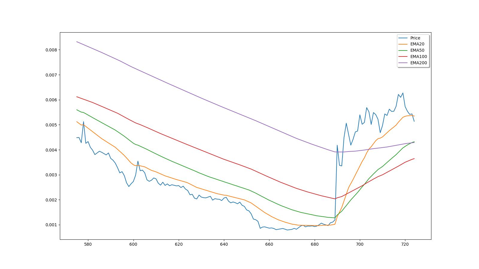 Eesee Exponential Moving Averages