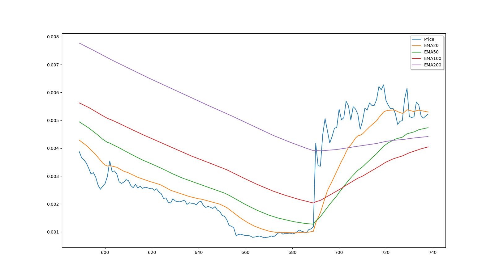 Eesee Exponential Moving Averages