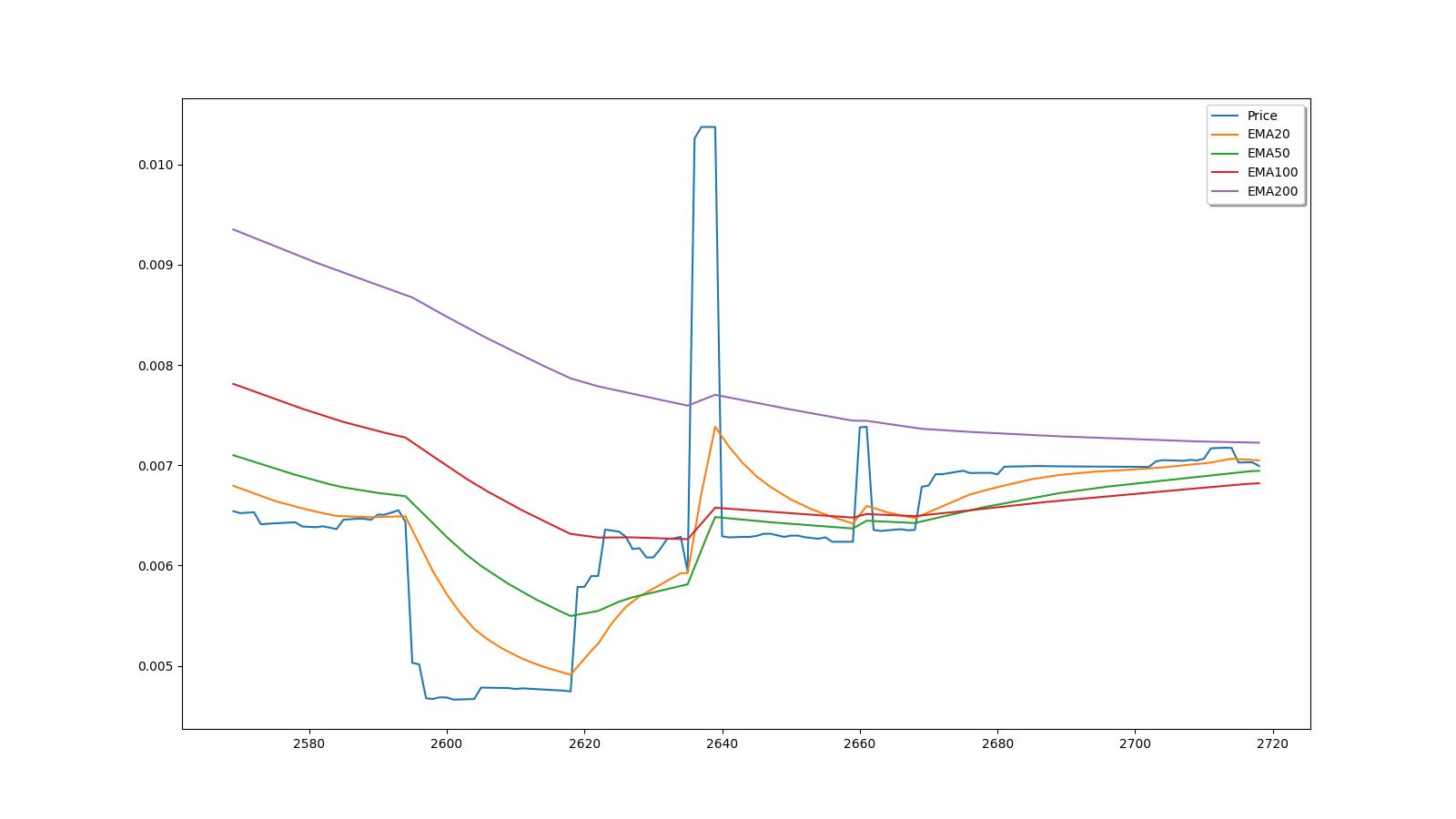 Effect.AI Exponential Moving Averages