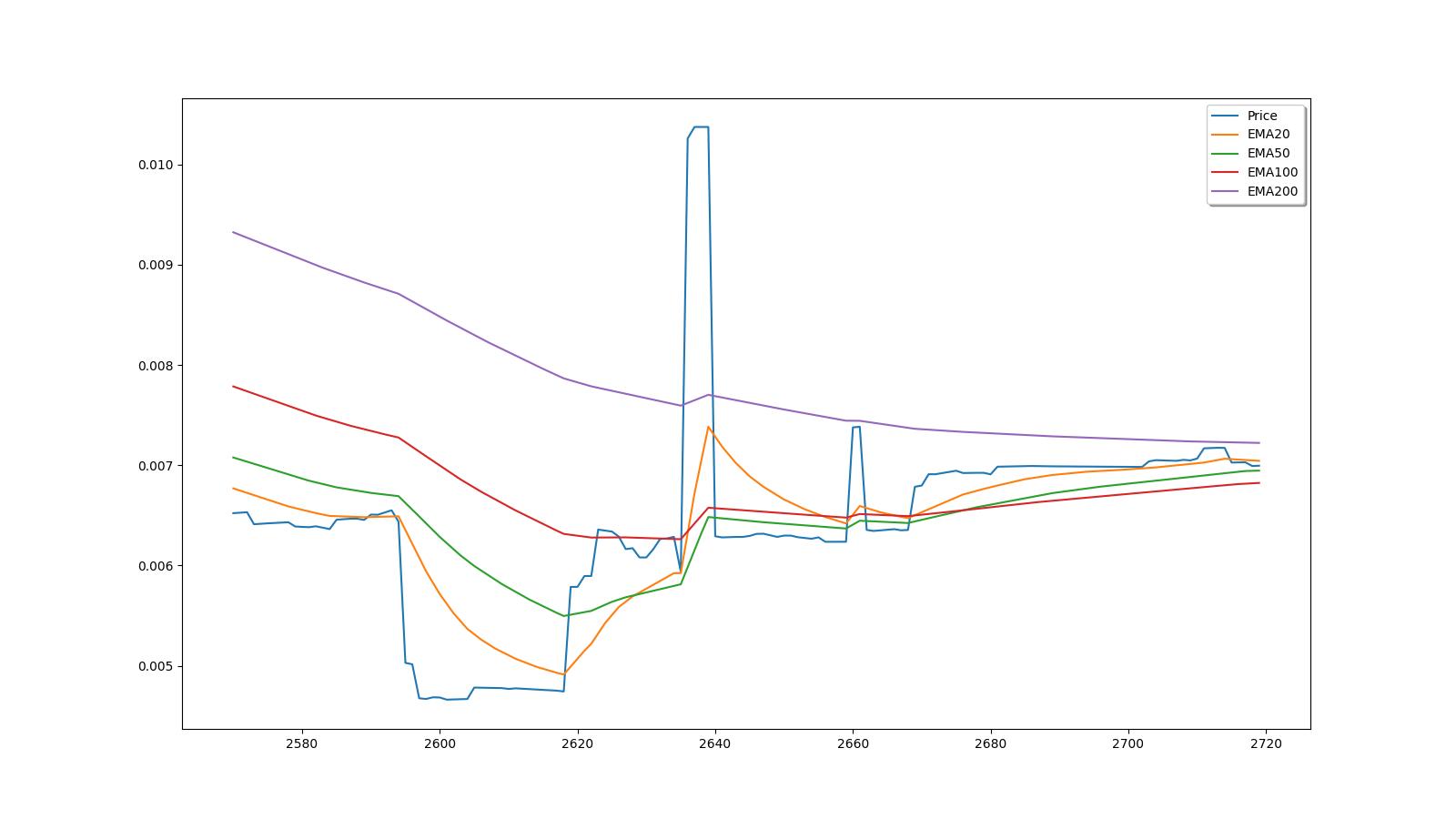 Effect.AI Exponential Moving Averages