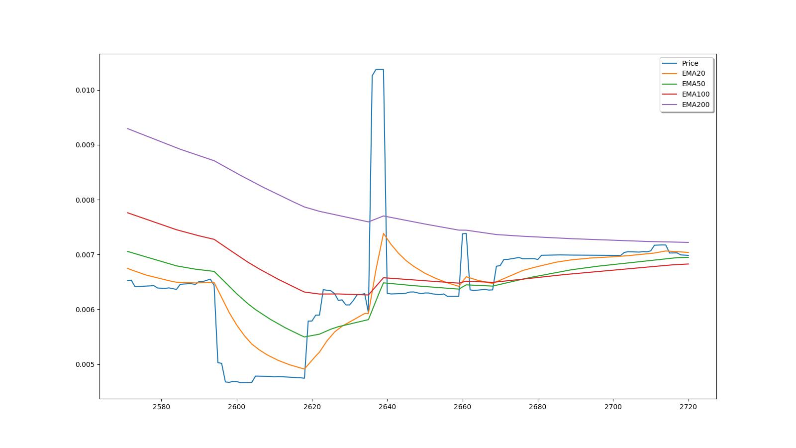 Effect.AI Exponential Moving Averages