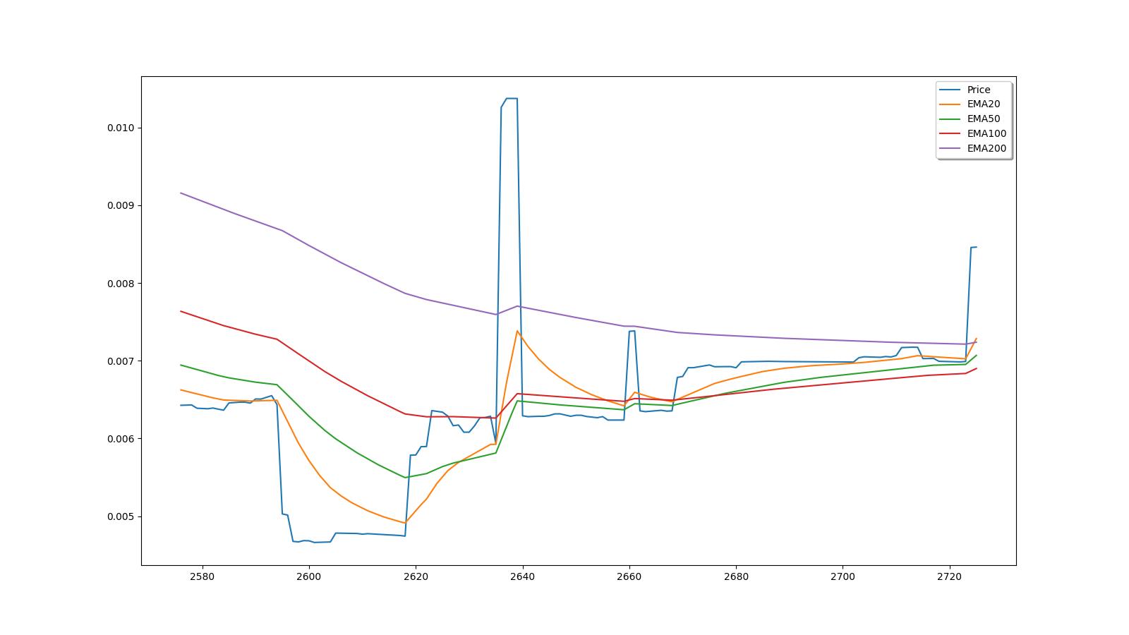 Effect.AI Exponential Moving Averages