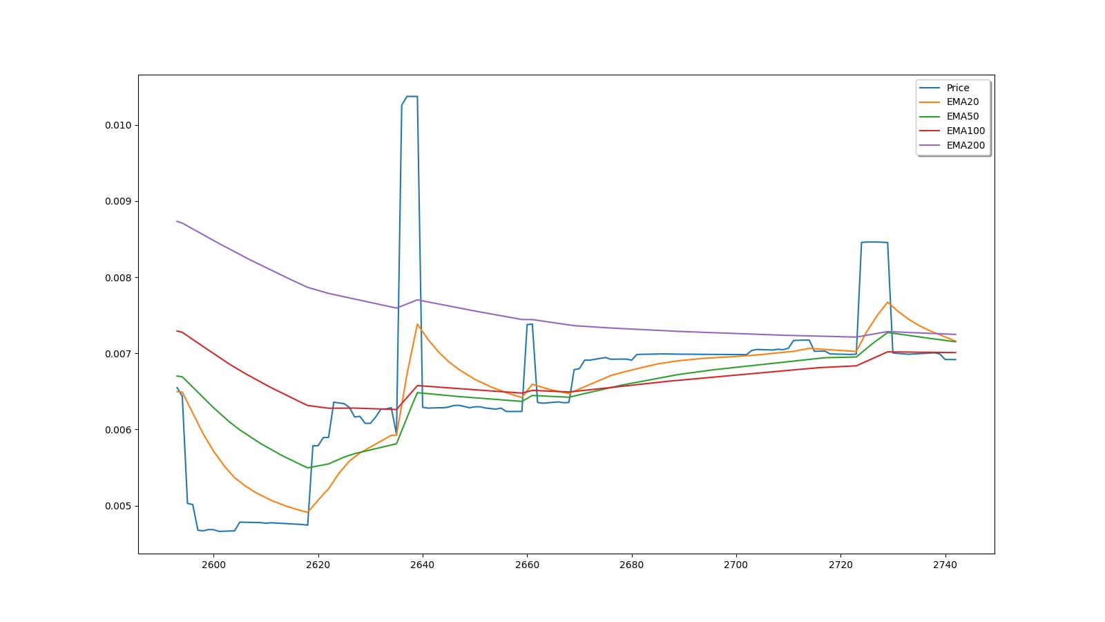 Effect.AI Exponential Moving Averages