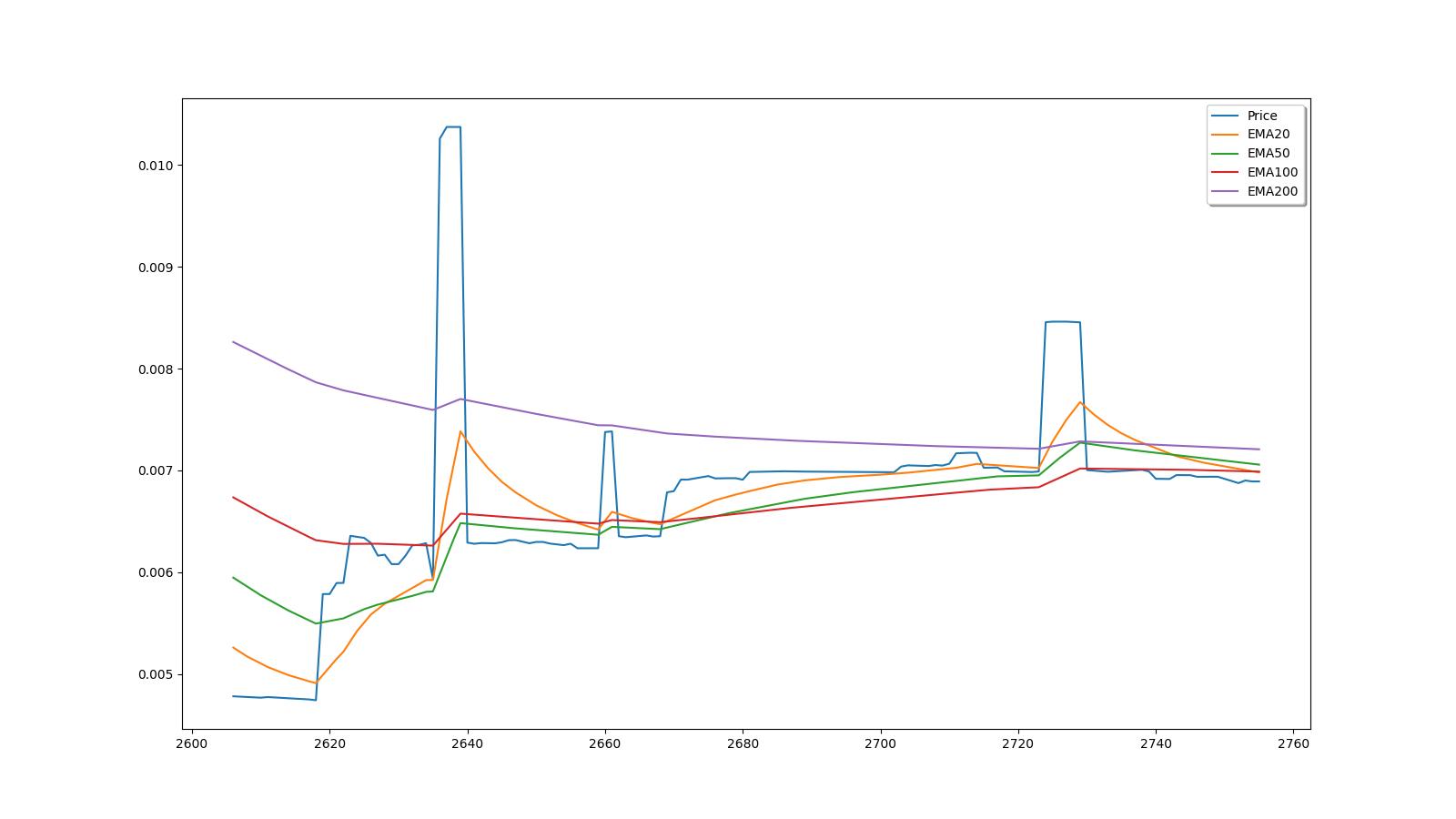 Effect.AI Exponential Moving Averages