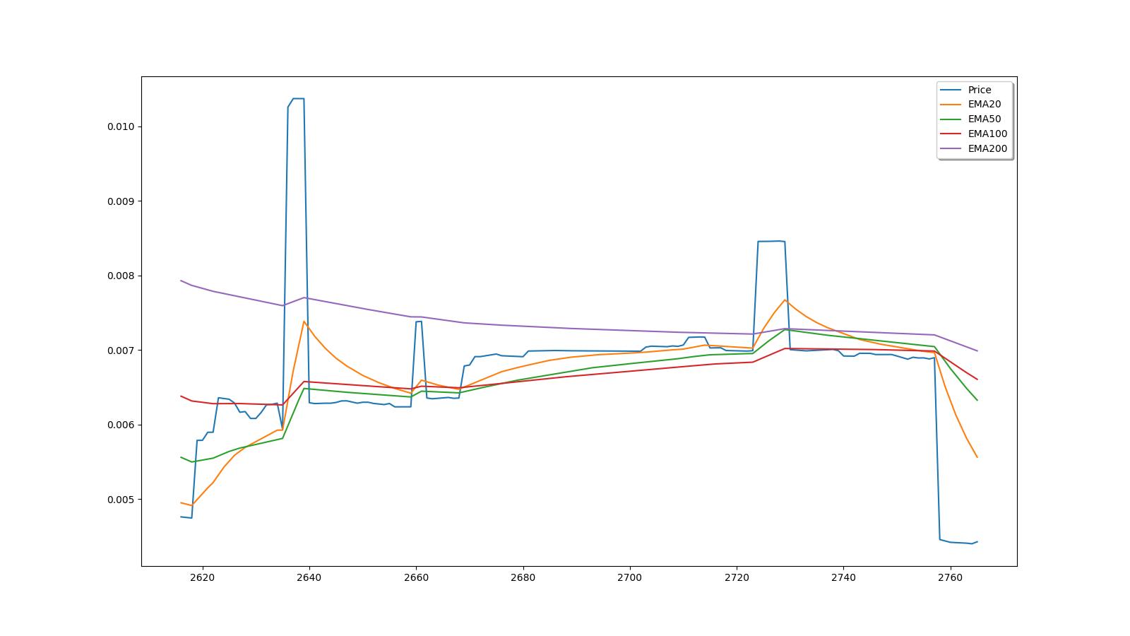 Effect.AI Exponential Moving Averages