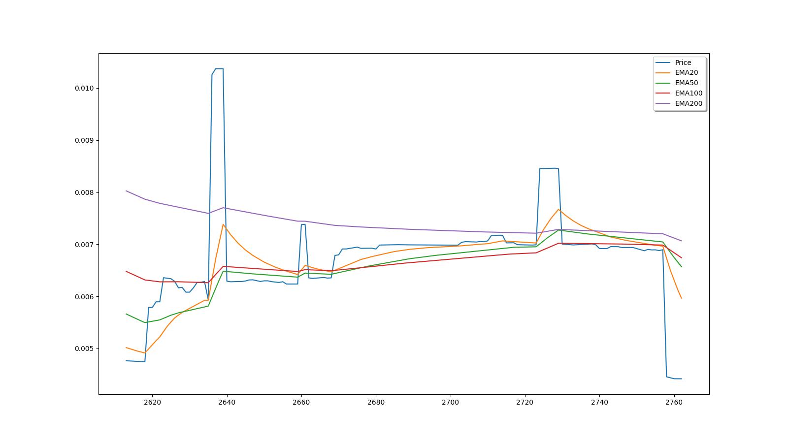 Effect.AI Exponential Moving Averages