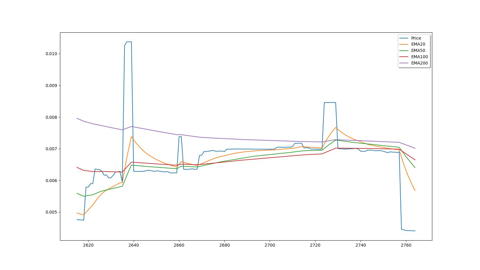 Effect.AI Exponential Moving Averages