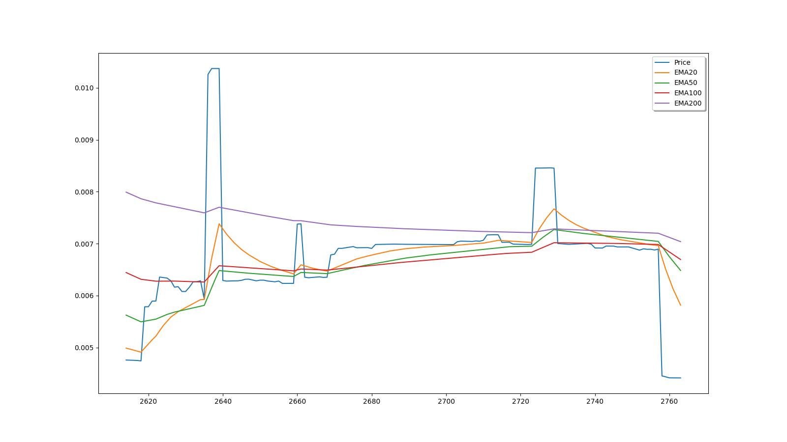 Effect.AI Exponential Moving Averages