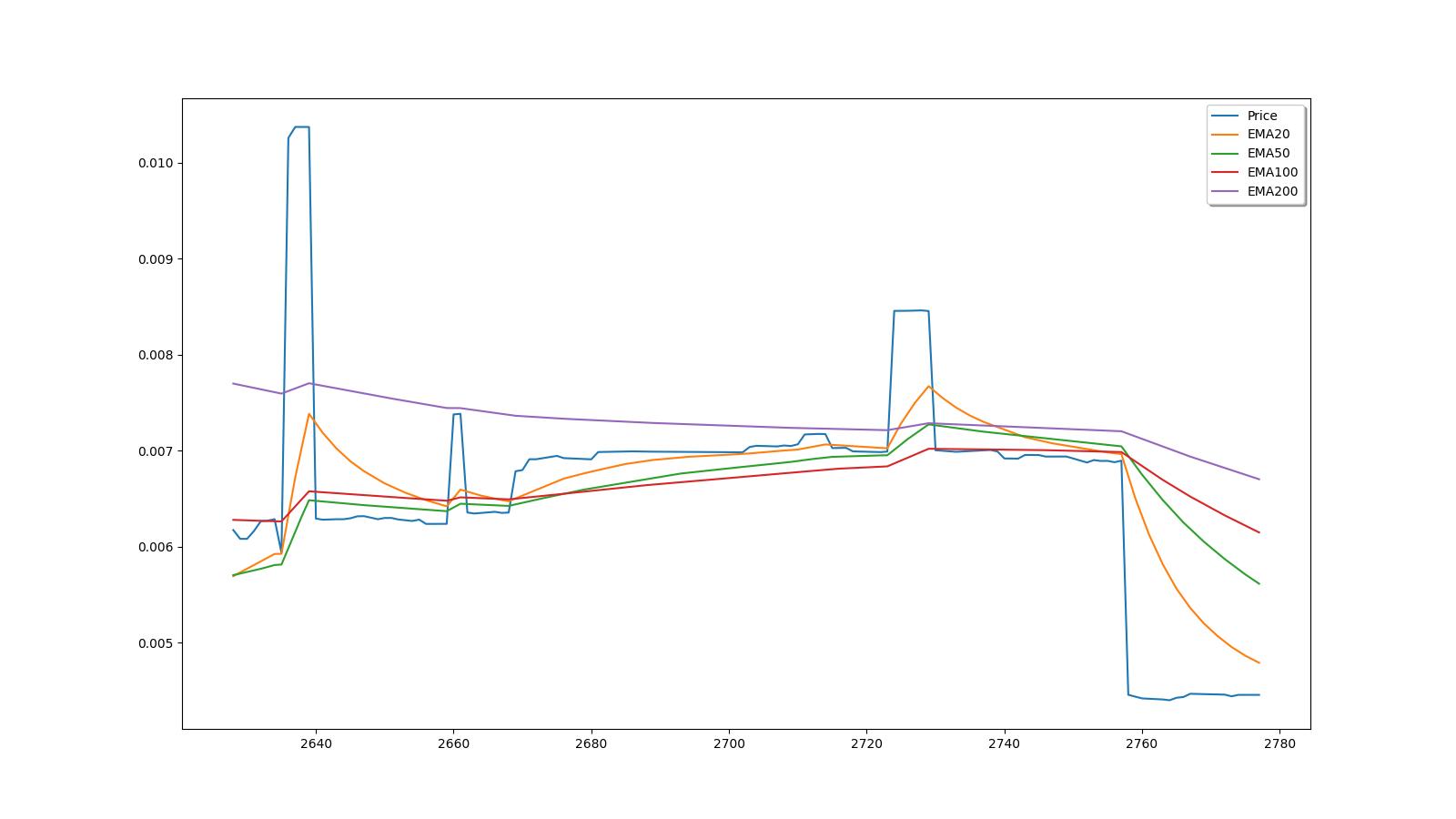 Effect.AI Exponential Moving Averages
