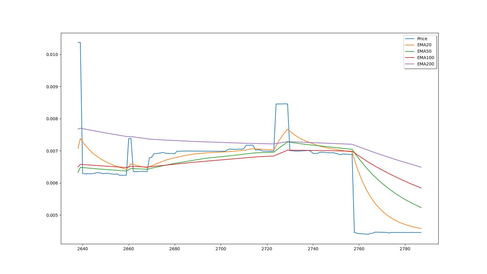 Effect.AI Exponential Moving Averages