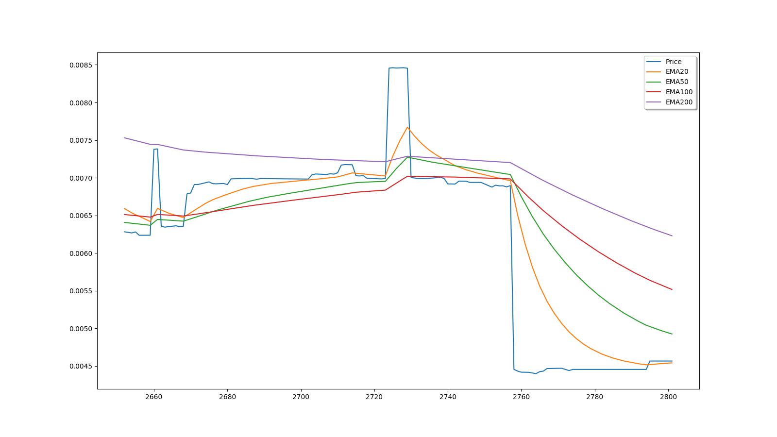 Effect.AI Exponential Moving Averages