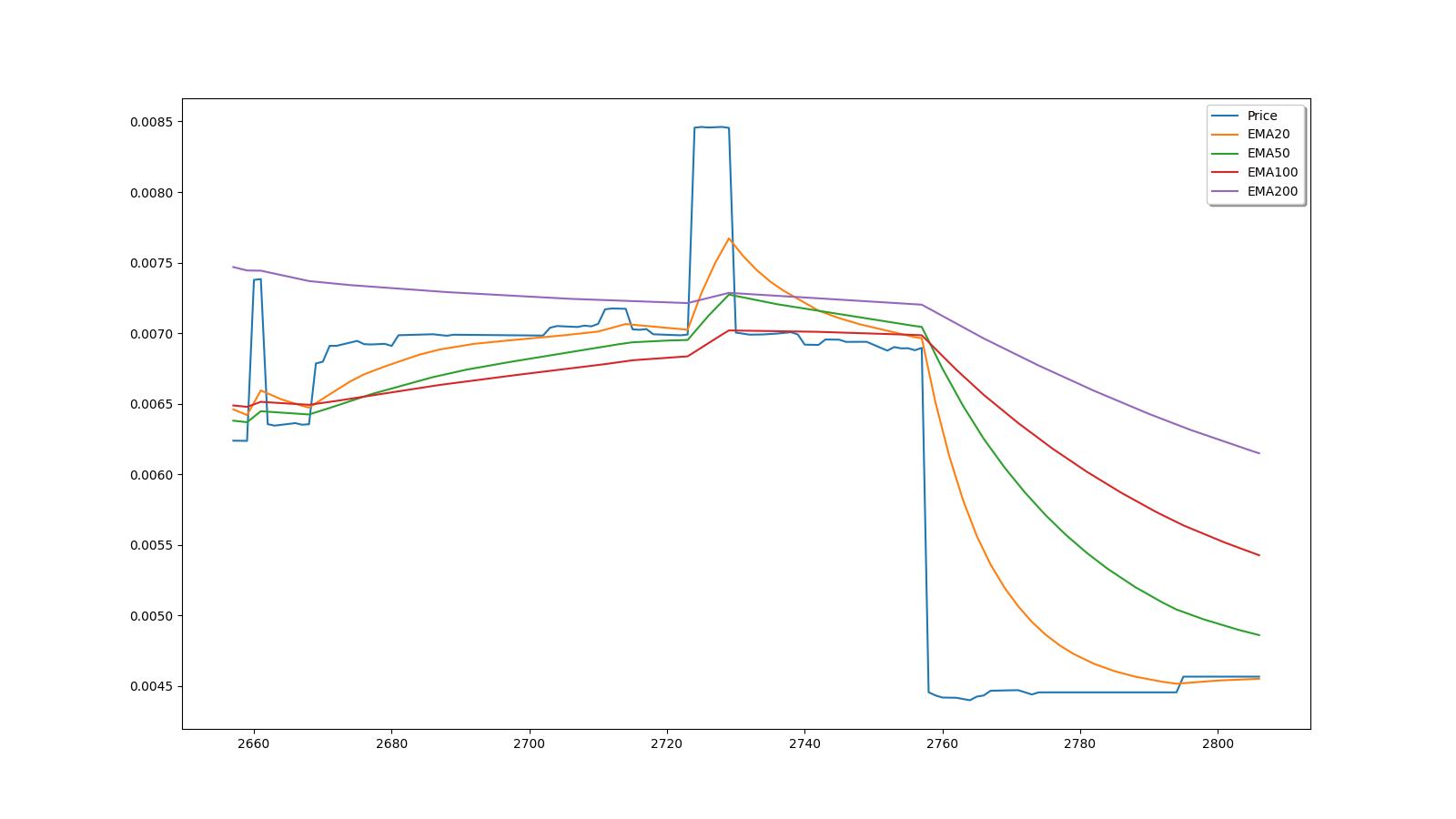 Effect.AI Exponential Moving Averages
