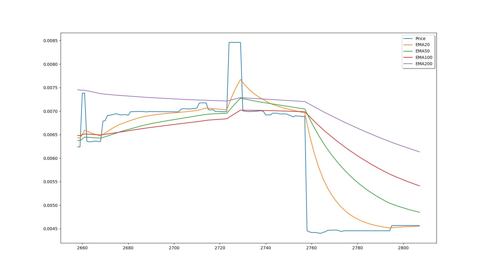 Effect.AI Exponential Moving Averages