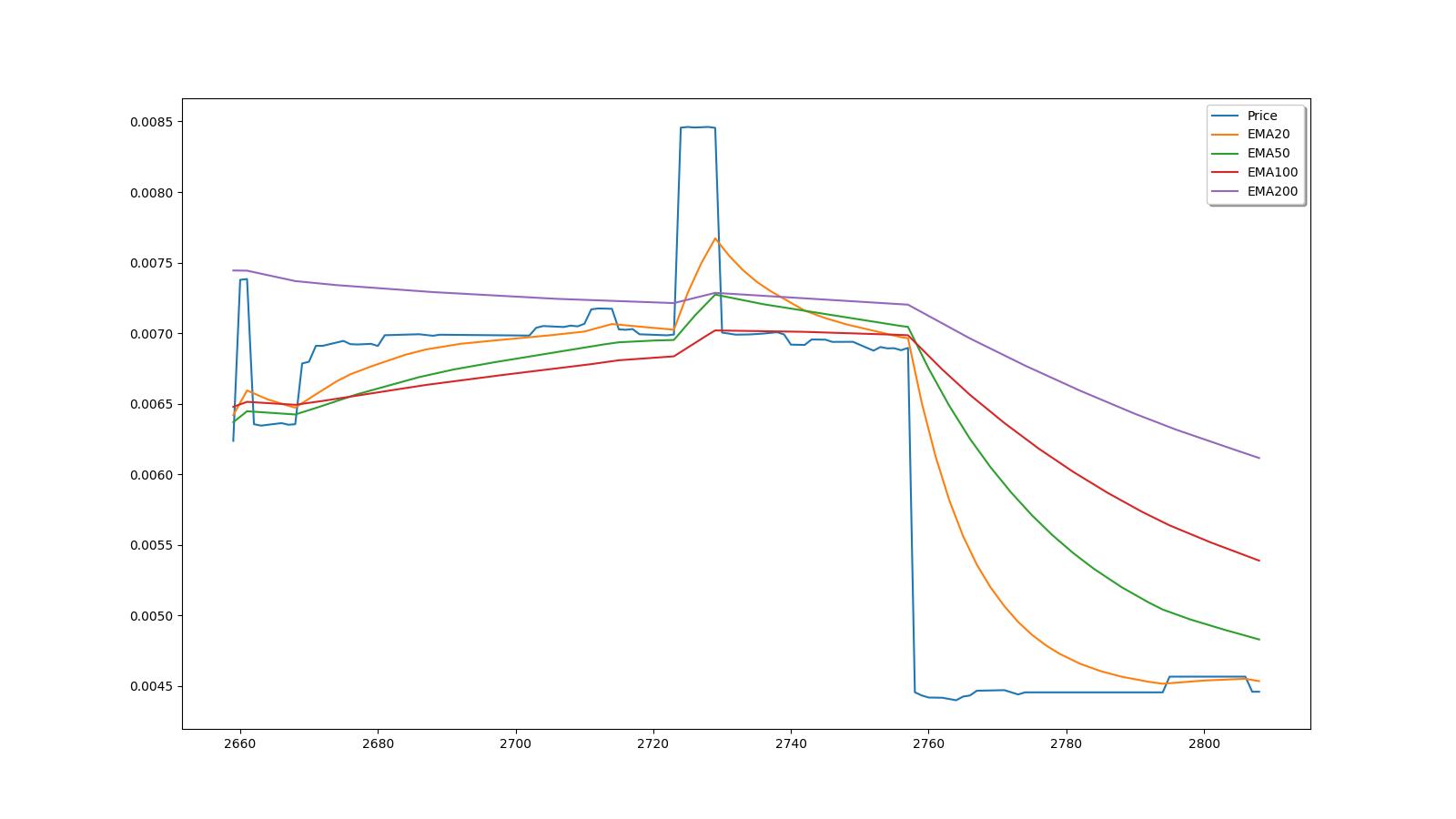 Effect.AI Exponential Moving Averages