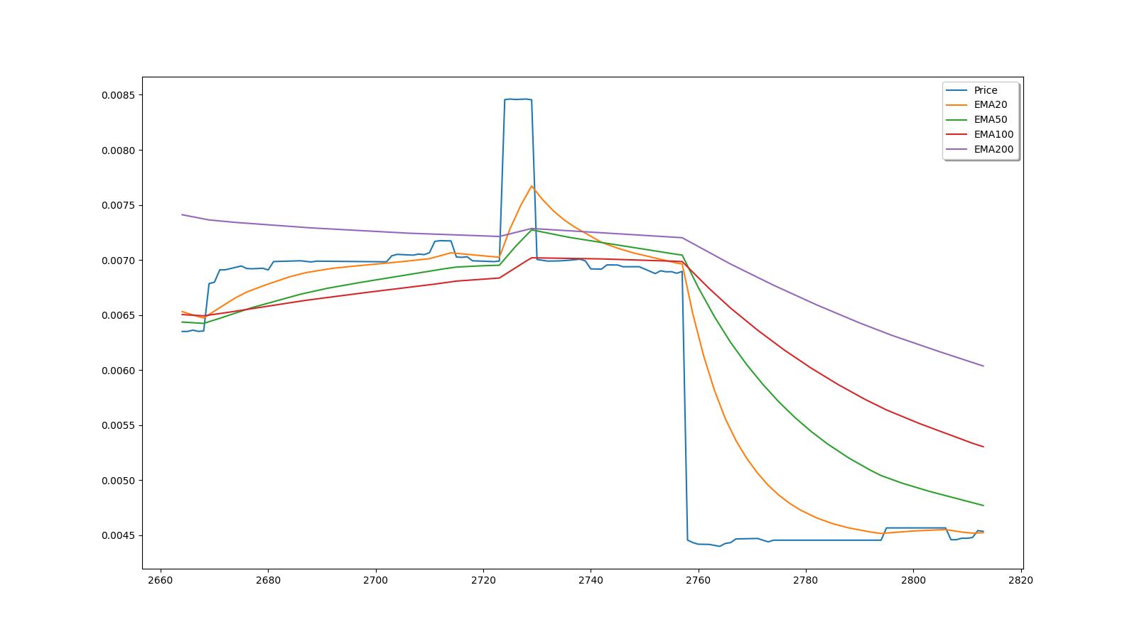 Effect.AI Exponential Moving Averages