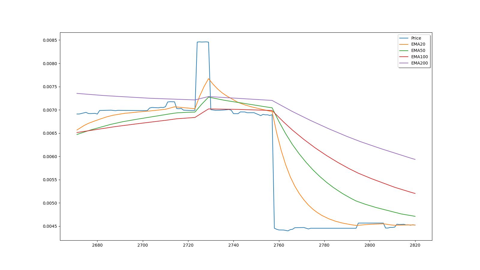 Effect.AI Exponential Moving Averages