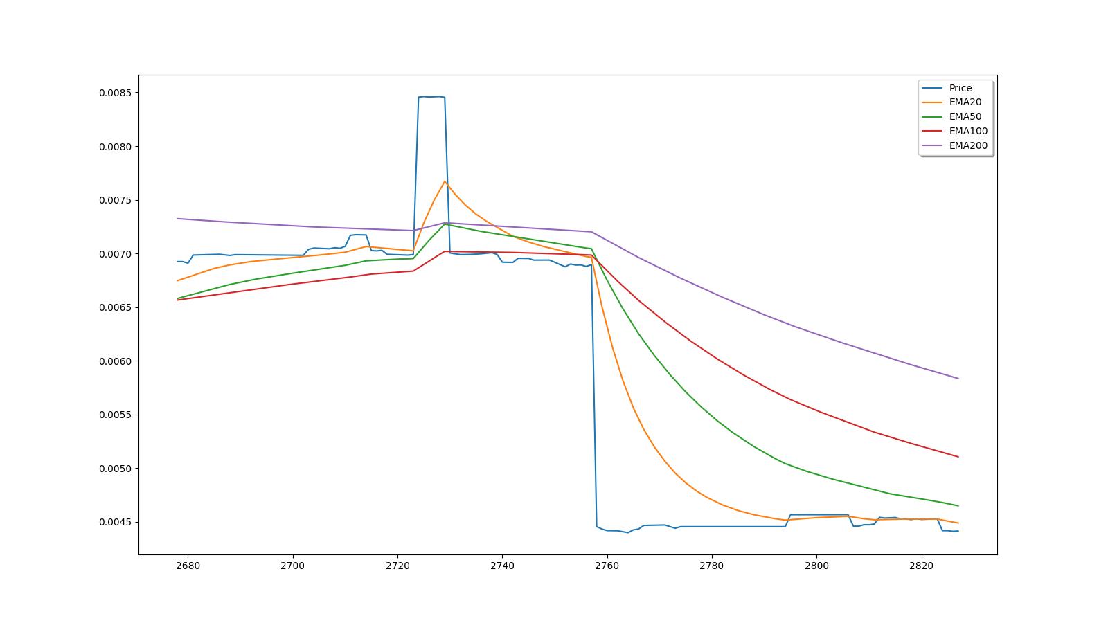Effect.AI Exponential Moving Averages