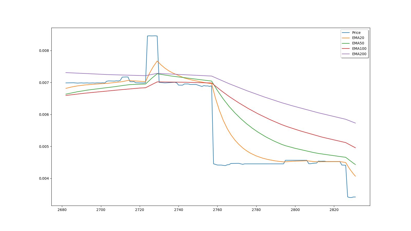 Effect.AI Exponential Moving Averages
